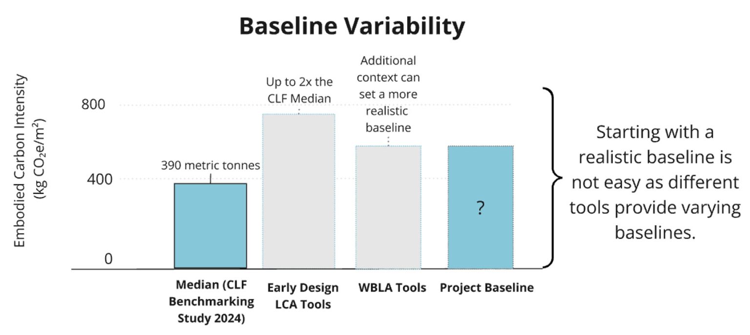 Defining baselines for Whole Building Life Cycle Assessments - Leading ...