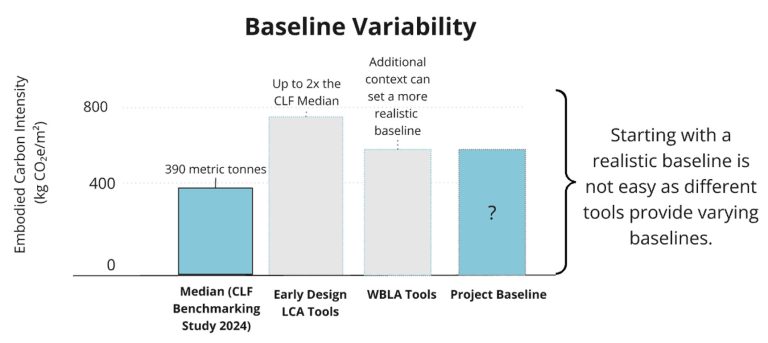 Defining baselines for Whole Building Life Cycle Assessments - Leading ...