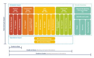 Defining baselines for Whole Building Life Cycle Assessments - Leading ...